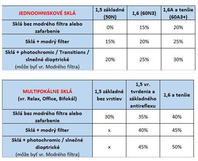 Zľava na multifokálne sklá | GrandOptical